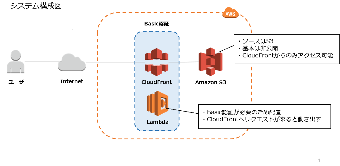 Lambda + CloudFront + S3でBasic認証する #lambda - Qiita