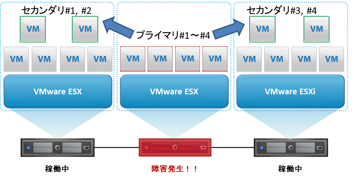 【VMware】vMotionとvSphere HA, vSphere FTの違い #vmware - Qiita