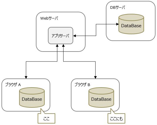 ブラウザのDBにアクセスする #JavaScript - Qiita