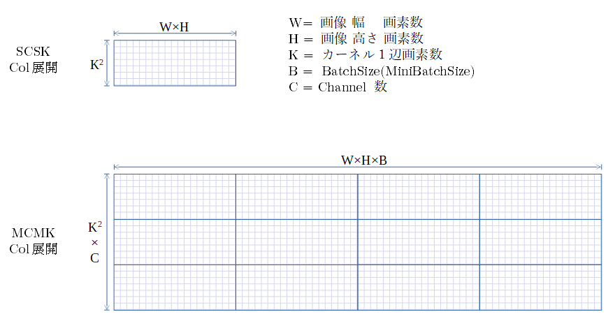 Convolution処理の手法 Im2Col方式の図解 #機械学習 - Qiita