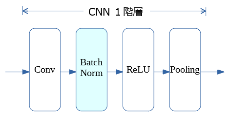 Batch Normalization の理解 #機械学習 - Qiita