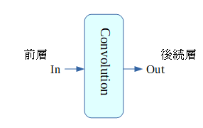 Convolution処理の手法 Im2Col方式の図解 #機械学習 - Qiita