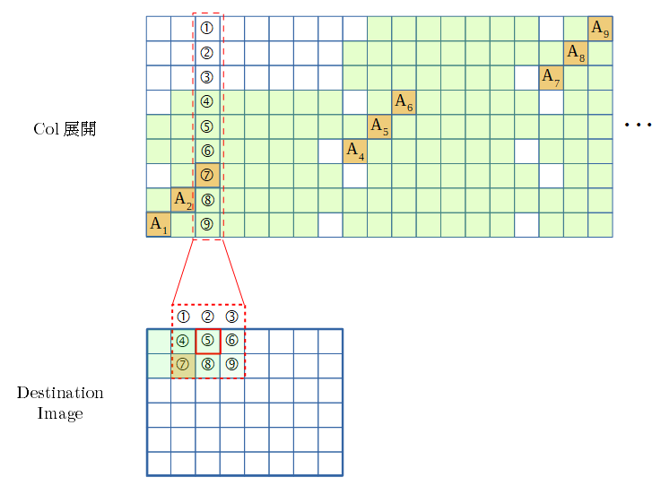 Convolution処理の手法 Im2Col方式の図解 #機械学習 - Qiita