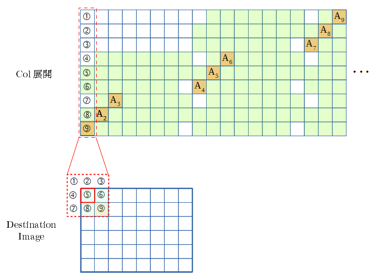 Convolution処理の手法 Im2Col方式の図解 #機械学習 - Qiita