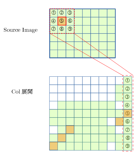 Convolution処理の手法 Im2Col方式の図解 #機械学習 - Qiita