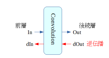 Convolution処理の手法 Im2Col方式の図解 #機械学習 - Qiita