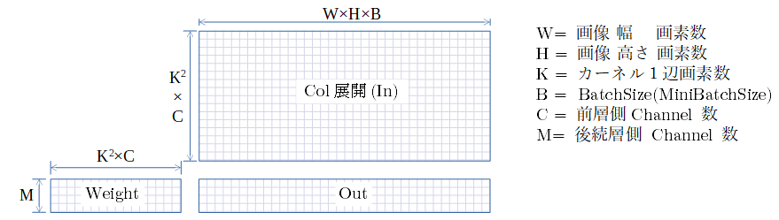 Convolution処理の手法 Im2Col方式の図解 #機械学習 - Qiita