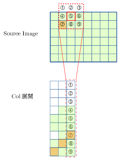 Convolution処理の手法 Im2Col方式の図解 #機械学習 - Qiita