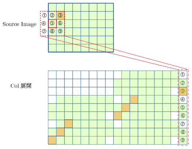 Convolution処理の手法 Im2Col方式の図解 #機械学習 - Qiita