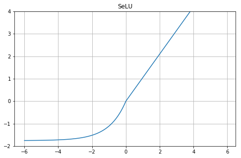 シンプルなNNで SeLU と eLU と ReLU を見比べてみる #機械学習 - Qiita