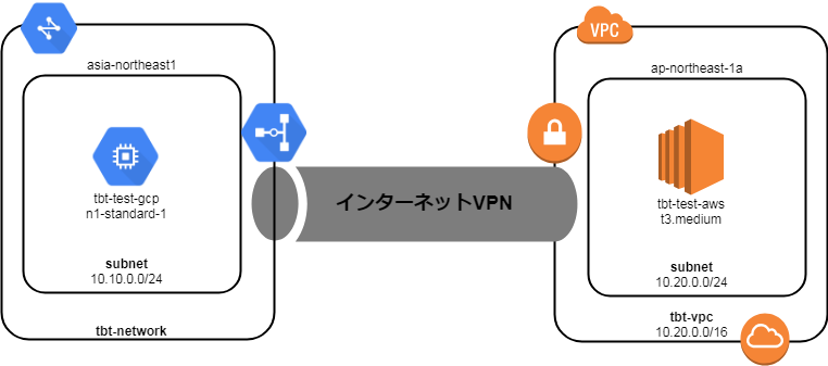 AWSとGCP間のインターネットVPN接続のファイル転送速度を計測してみる #GoogleCloud - Qiita