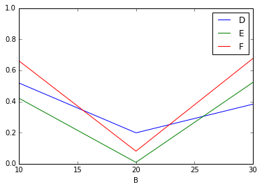 Python / pandasのDataFrameで実験データ解析（物理屋さん、工学屋さん向け） #matplotlib - Qiita