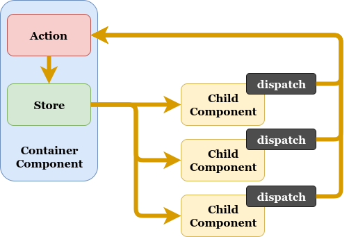 Nanox - react-micro-containerをベースにしたお手頃規模のFlux系フレームワーク #JavaScript - Qiita