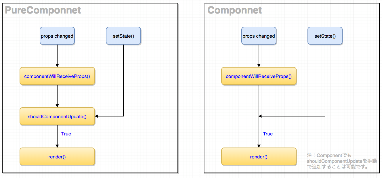 [React] Component と PureComponentの違い #shouldComponentUpdate - Qiita