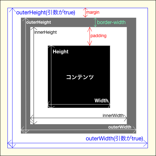 innerWidthとouterWidthのちがい #HTML - Qiita
