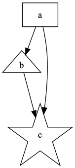 dot言語を使わずにGraphvizでグラフを描く便利なライブラリ #Haskell - Qiita
