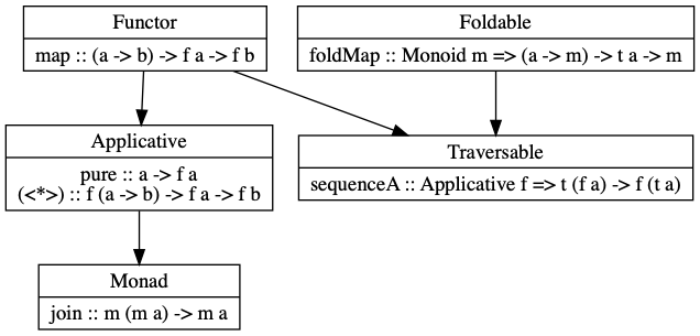 dot言語を使わずにGraphvizでグラフを描く便利なライブラリ #Haskell - Qiita