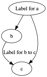 dot言語を使わずにGraphvizでグラフを描く便利なライブラリ #Haskell - Qiita