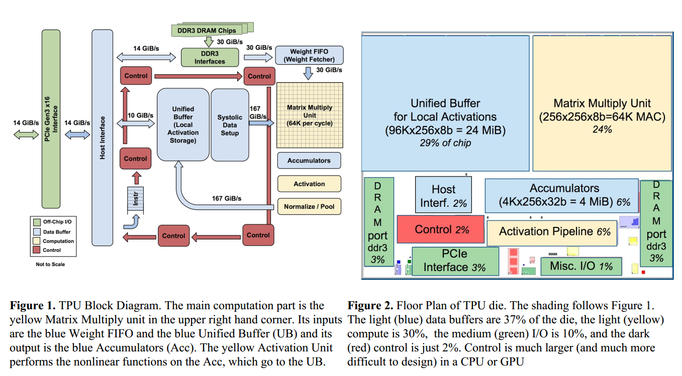 Google TPUを作ってみる～アーキテクチャ考察編～ #DeepLearning - Qiita