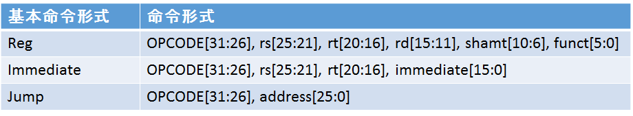 超基本CPUを作ってみる@Verilog w/Vivado #VerilogHDL - Qiita