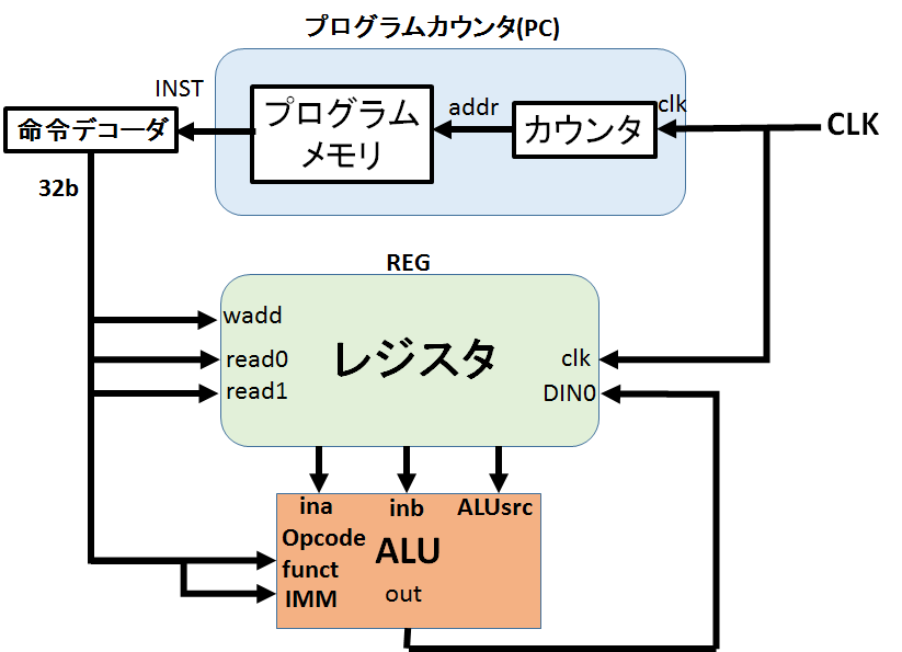 超基本CPUを作ってみる@Verilog w/Vivado #VerilogHDL - Qiita