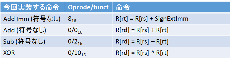 超基本CPUを作ってみる@Verilog w/Vivado #VerilogHDL - Qiita