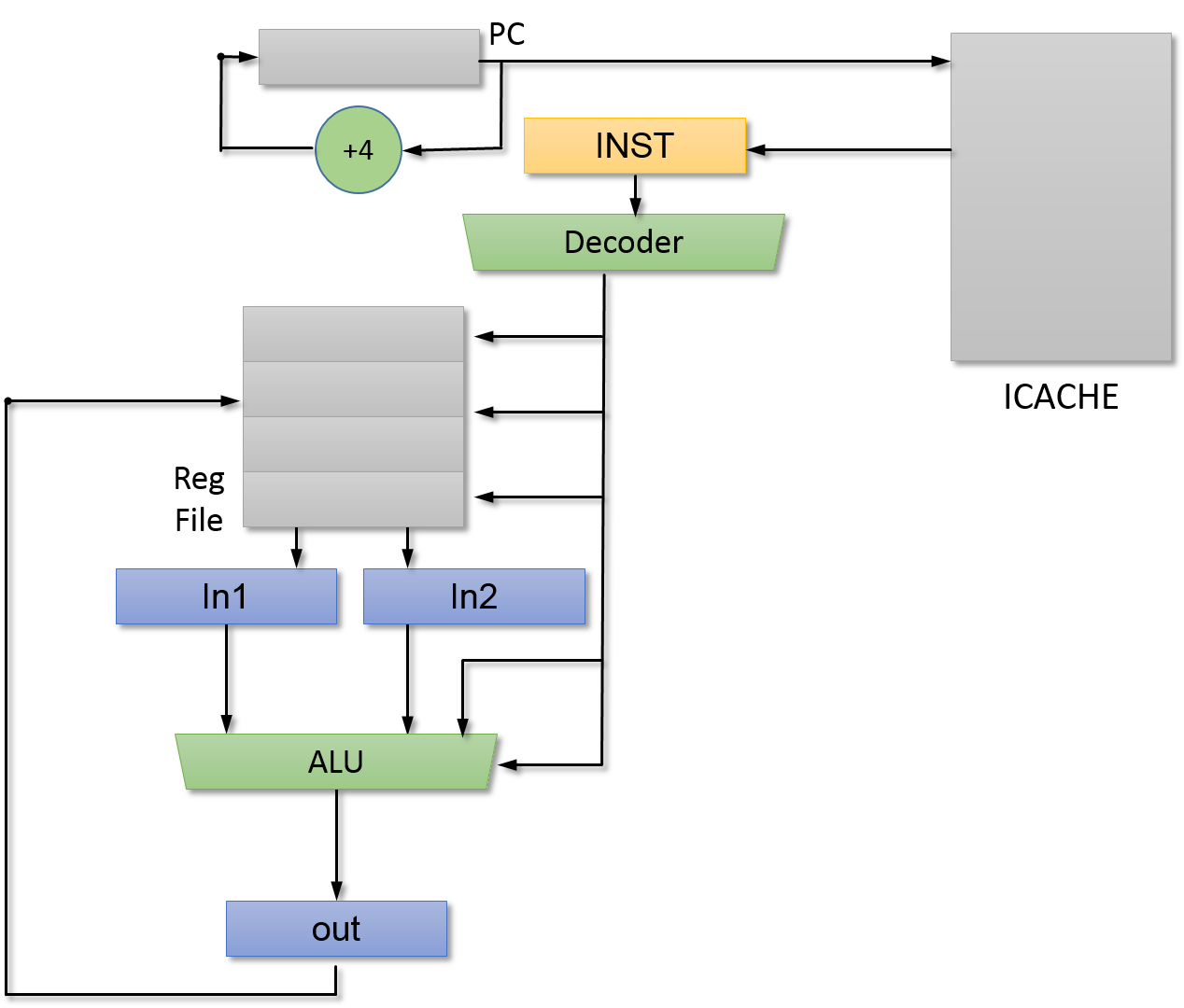超基本CPUを作ってみる@Verilog w/Vivado #VerilogHDL - Qiita