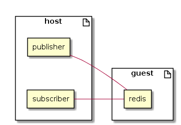 Redis+Pythonでpub/subを試す #Vagrant - Qiita