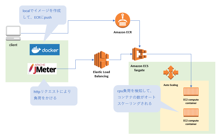 AWS ECS(fargate)のコンテナオートスケーリングと動作確認 #Docker - Qiita