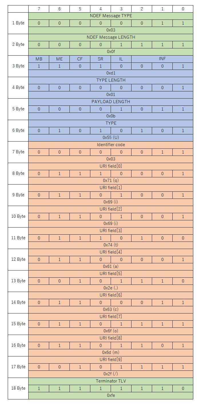 【NFC】NDEFについて理解する #NFC - Qiita