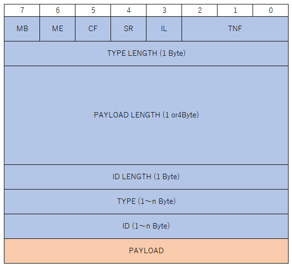 【NFC】NDEFについて理解する #NFC - Qiita