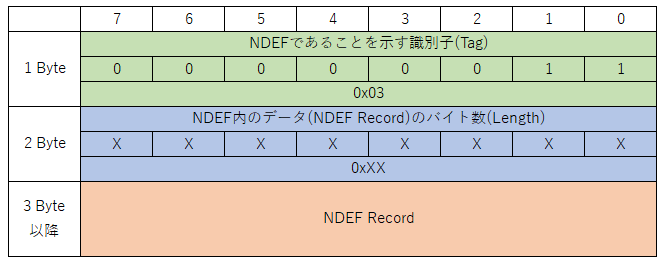 【NFC】NDEFについて理解する #NFC - Qiita