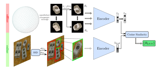 論文読み「Implicit 3D Orientation Learning for 6D Object Detection from RGB Images」 - Qiita