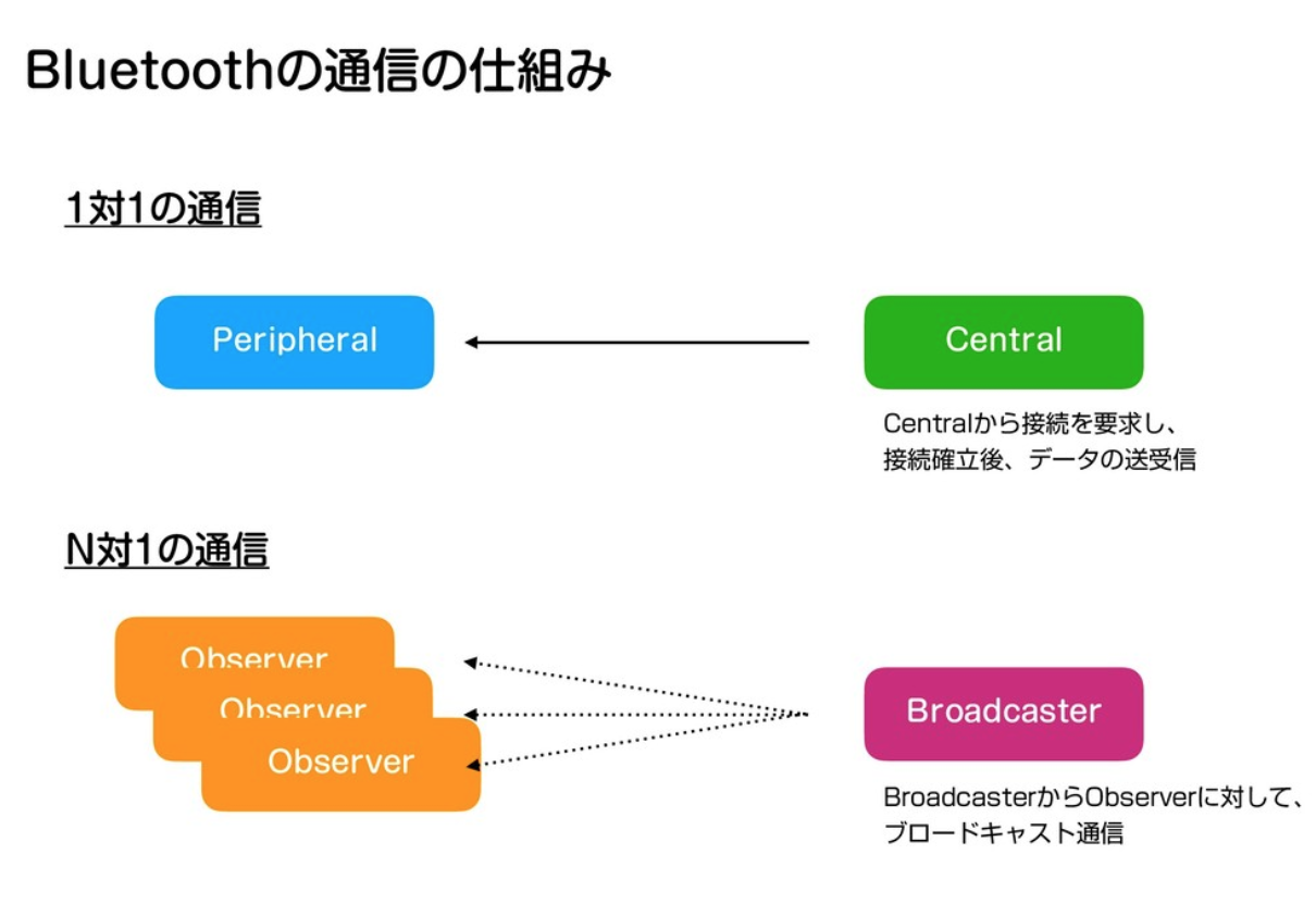 Ionic/CapacitorでBluetooth(BLE)を利用するために #bluetooth - Qiita