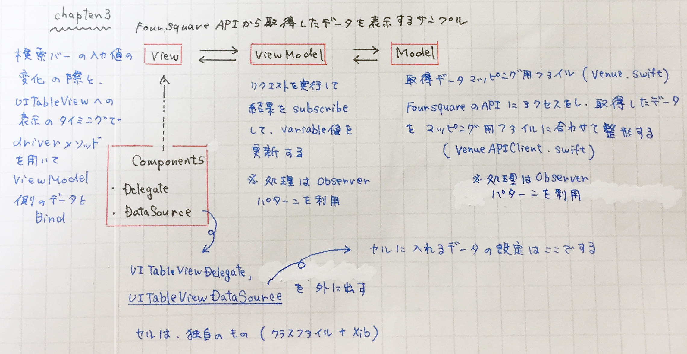 RxSwiftでの実装練習の記録ノート（後編：DriverパターンとAPIへの通信を伴うMVVM構成のサンプル例） - Qiita