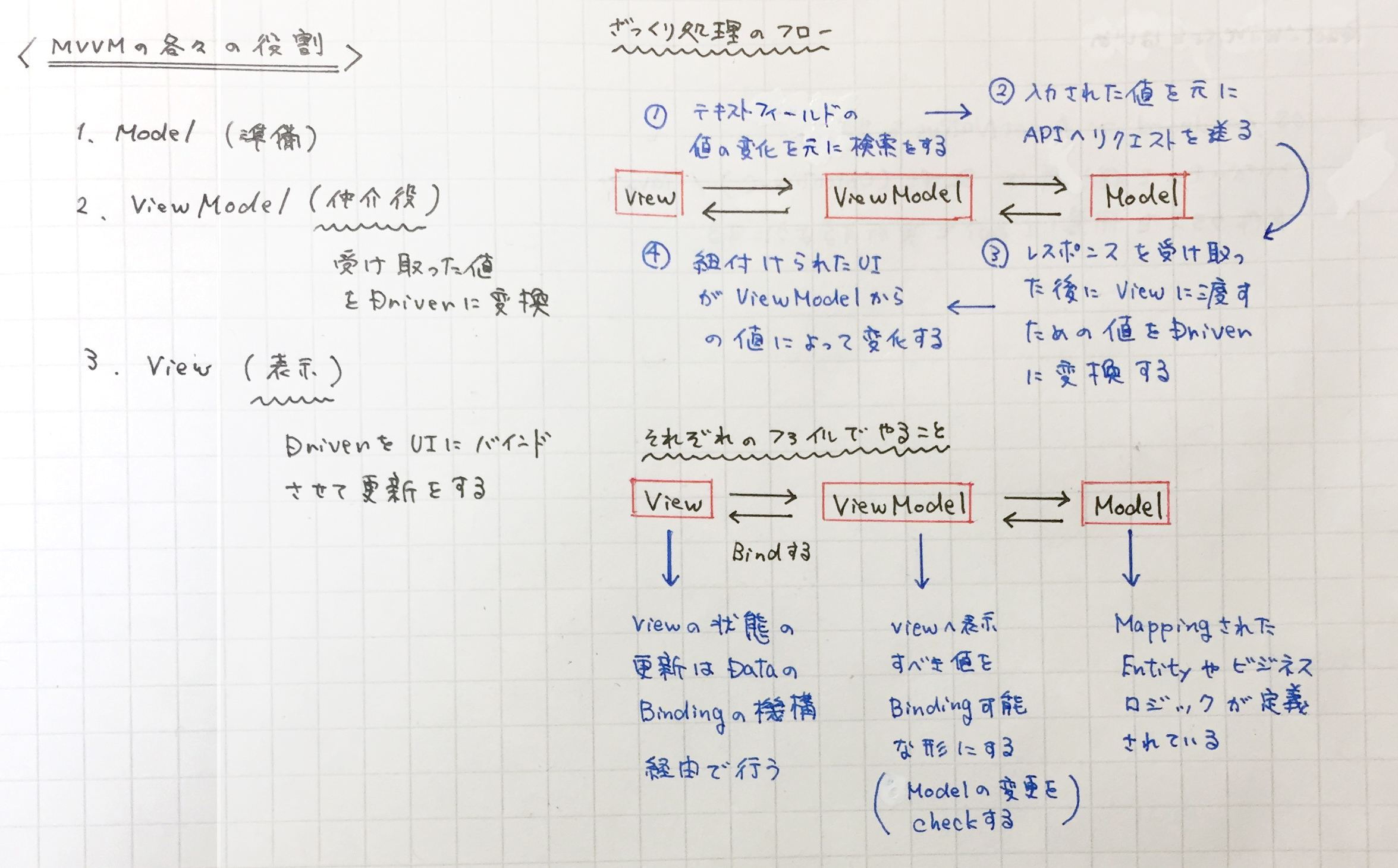 RxSwiftでの実装練習の記録ノート（後編：DriverパターンとAPIへの通信を伴うMVVM構成のサンプル例） - Qiita
