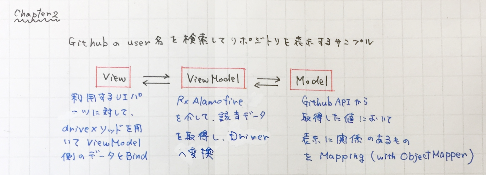 RxSwiftでの実装練習の記録ノート（後編：DriverパターンとAPIへの通信を伴うMVVM構成のサンプル例） - Qiita