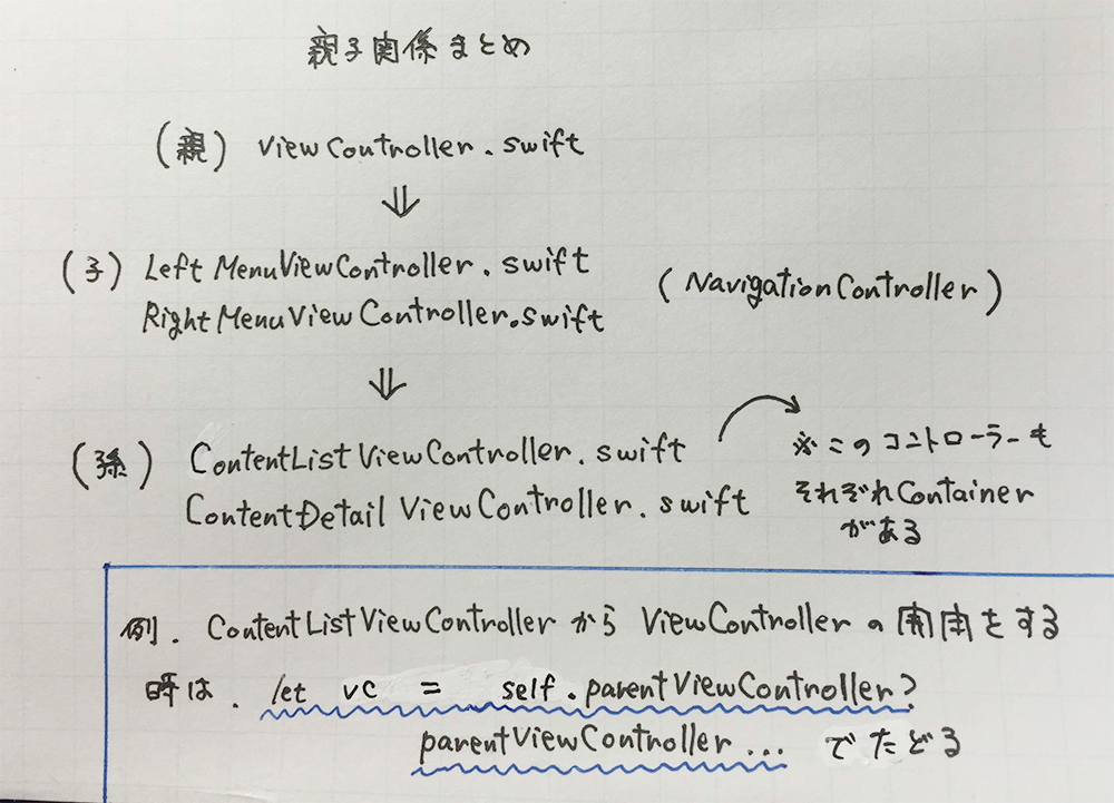 SwiftでContainerViewとStoryboardをフル活用して複雑なUIを実現する際の実装ポイントまとめ #Swift - Qiita