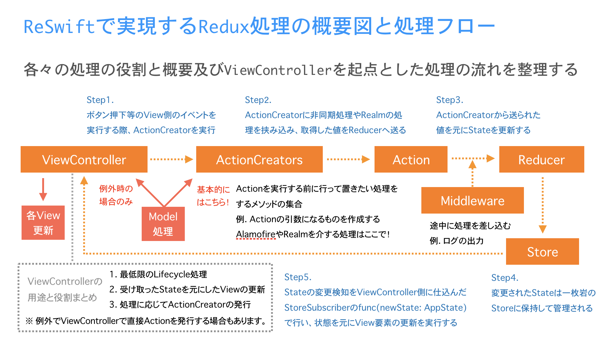 GitHub - fumiyasac/ReduxSampleSwift: [ING] - Swift5.xでReduxとUI実装を合わせたサンプル