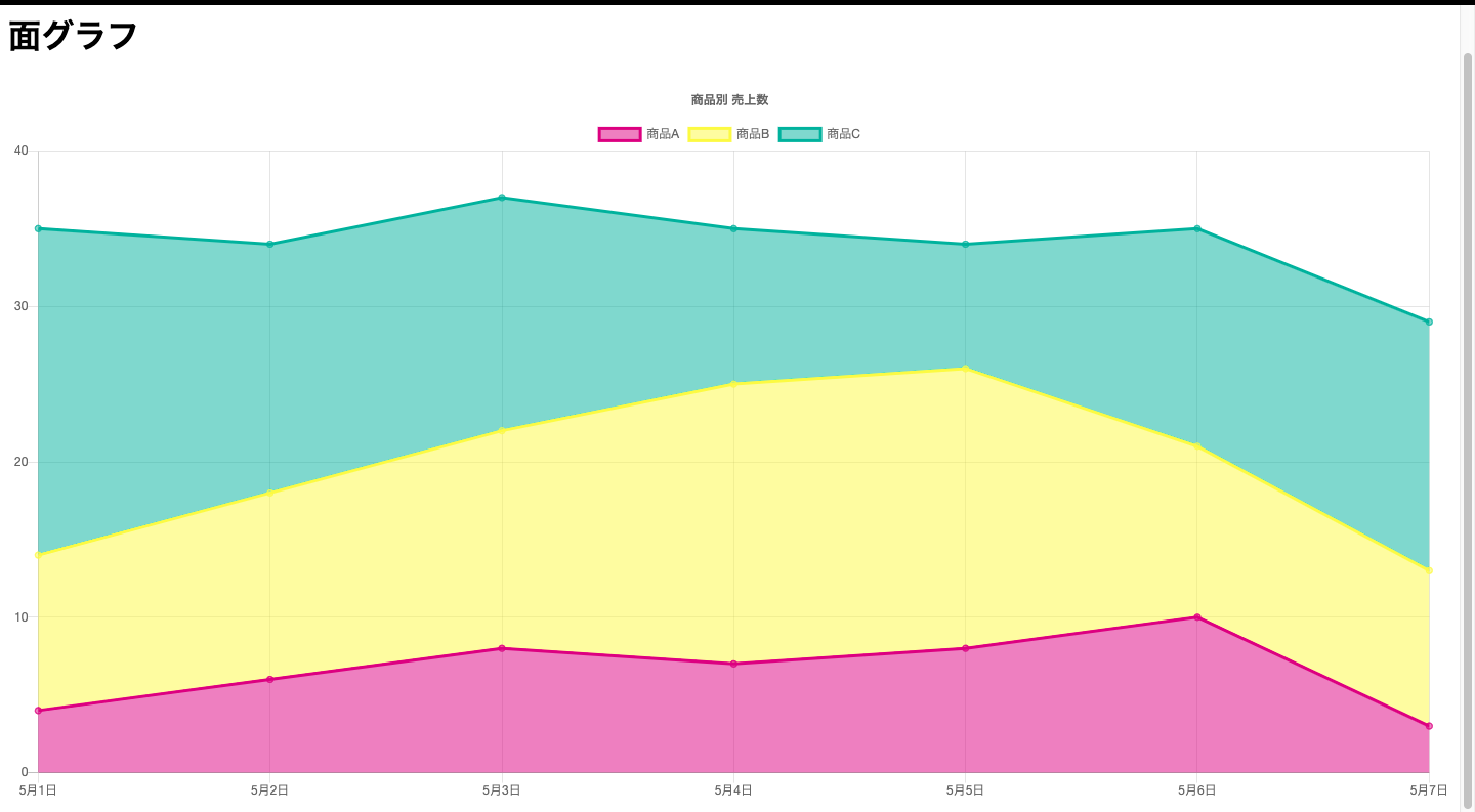 Chart.jsでグラフを描画してみた 2 #JavaScript - Qiita