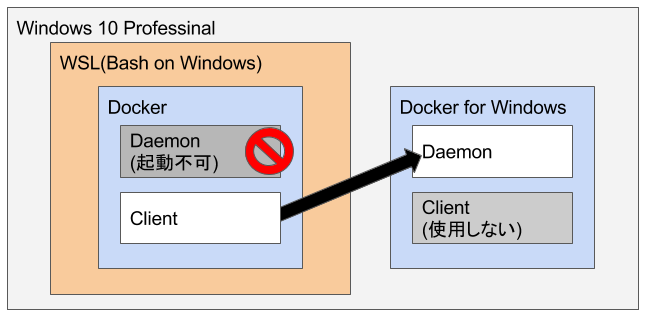 WSL(Bash on Windows)でDockerを使用する #Windows10 - Qiita