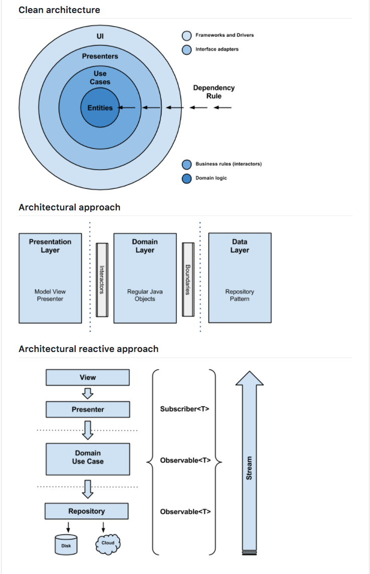 Androidアーキテクチャ（保存版） #Android - Qiita