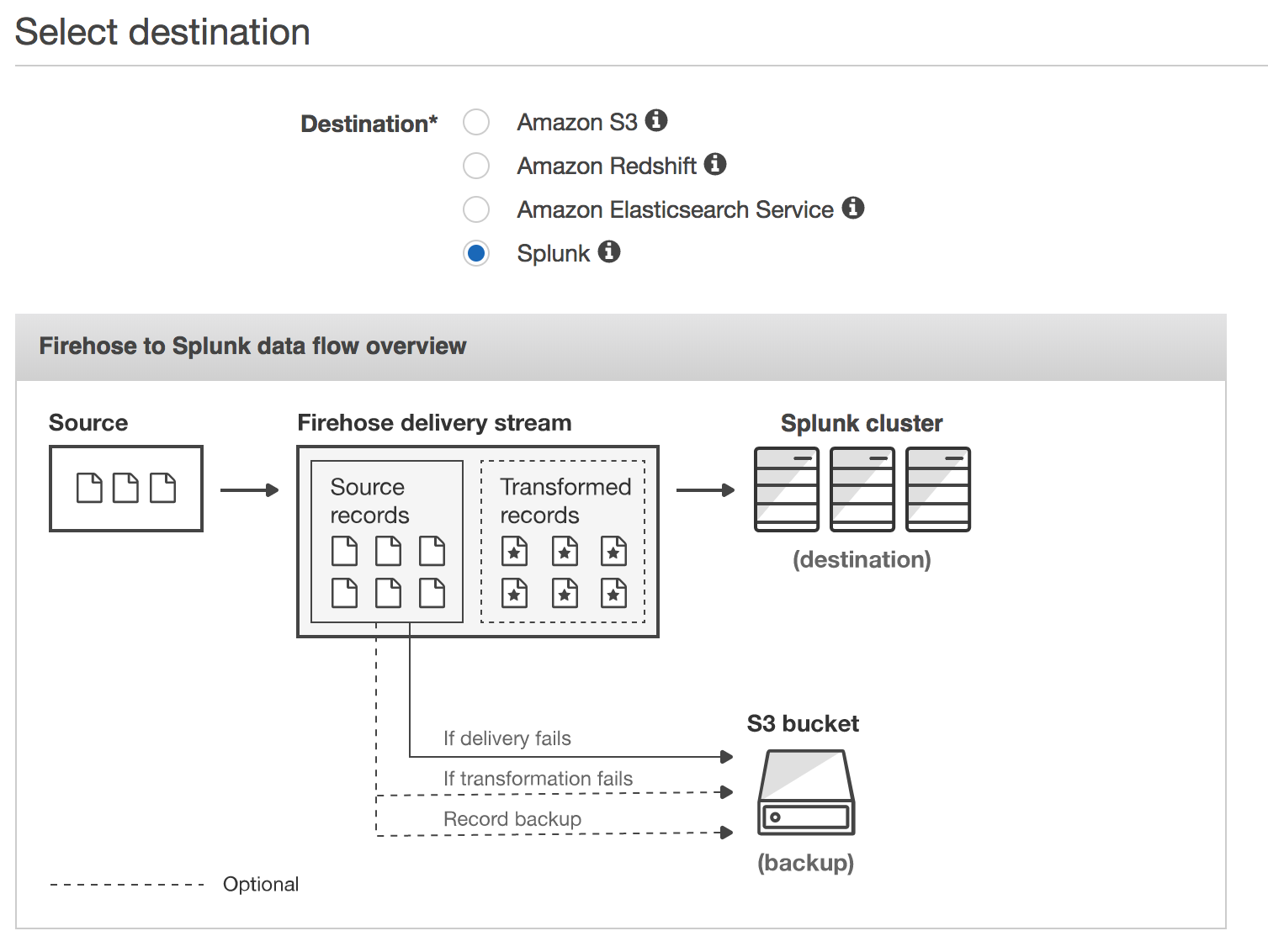 Kinesis Firehoseを使ってSplunkでAWSユーザーアクティビティを可視化してみた #Cloudtrail - Qiita