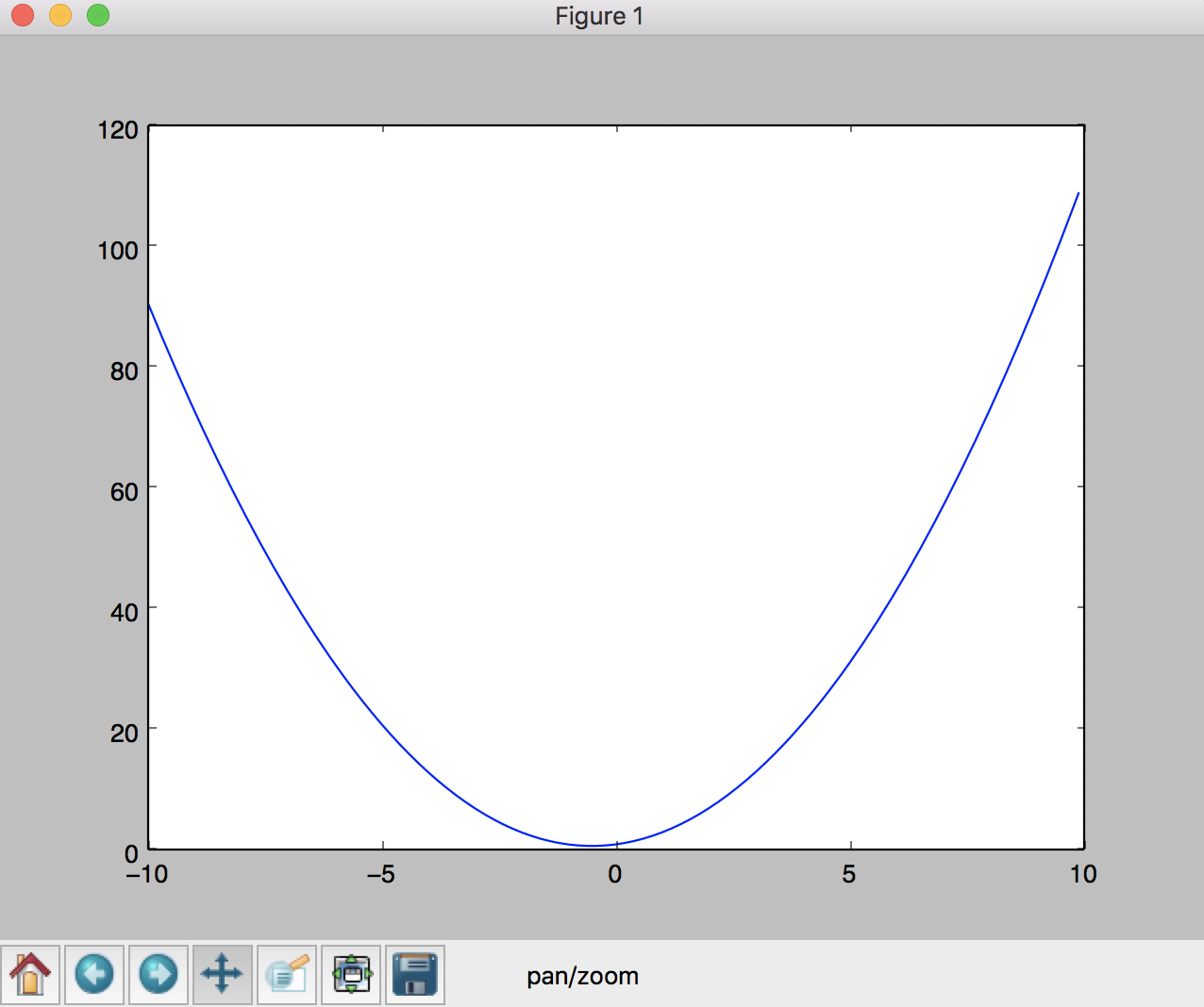 【Python】2次関数をグラフにプロットする #Python - Qiita
