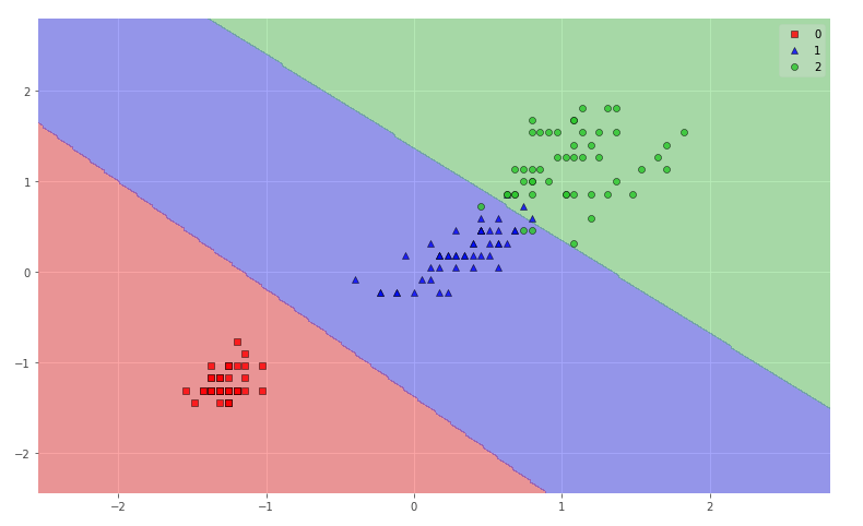 [python 機械学習初心者向け] scikit-learnでSVMを簡単に実装する #Python - Qiita