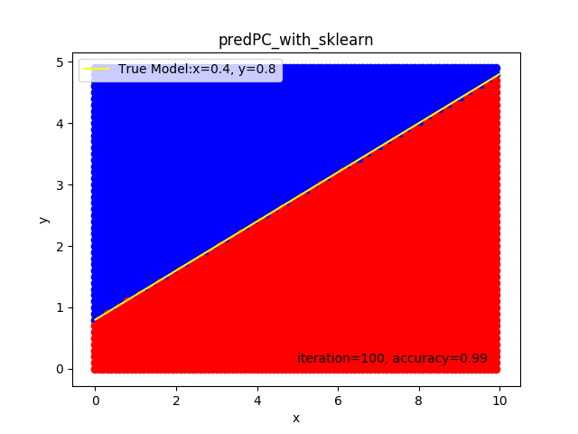 scikit-learn、Spark.ml、TensorFlow で Perceptron〜（2）scikit-learn #機械学習 - Qiita