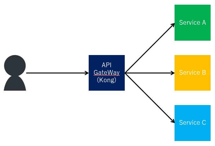 APIゲートウェイとしてKongを立ち上げる #Docker - Qiita