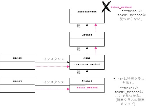 Ruby基礎 | requireとincludeとextendの違いを確認（includeとextendはメソッド探索で確認） #初心者 ...