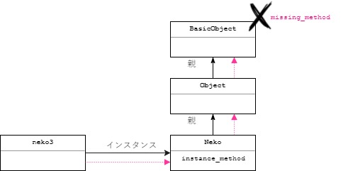 Ruby基礎 | requireとincludeとextendの違いを確認（includeとextendはメソッド探索で確認） #初心者 ...