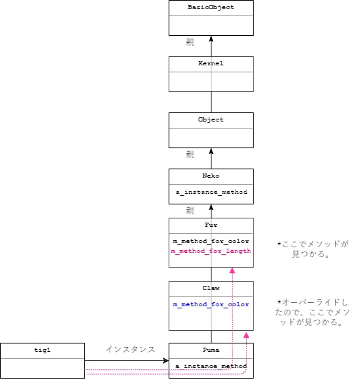 Ruby基礎 | requireとincludeとextendの違いを確認（includeとextendはメソッド探索で確認） #初心者 ...